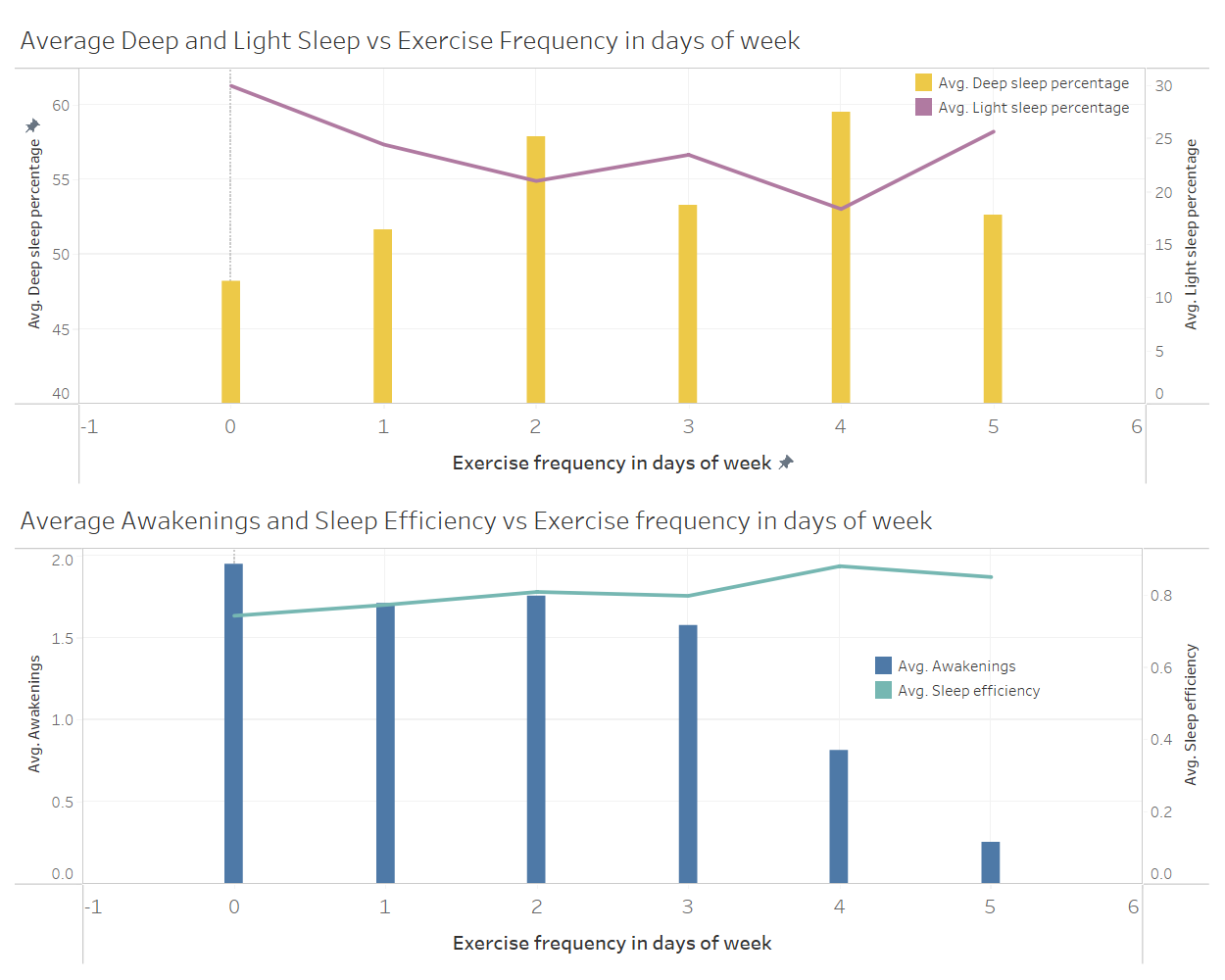 Analyzing the impact of exercise, alcohol consumption and smoking on ...