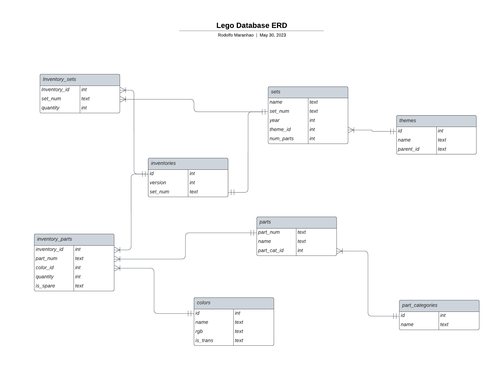 Analyzing a Lego Database: Building an ERD with Lucidchart and ...