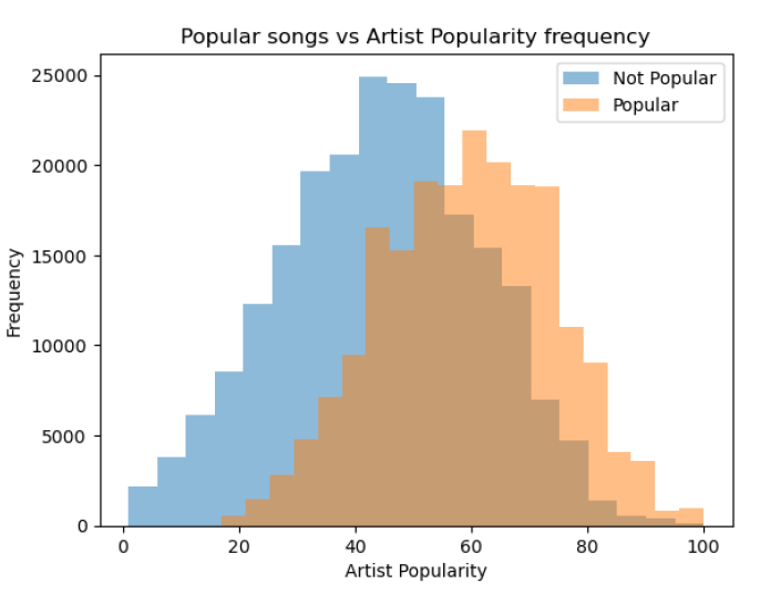Using Random Forest to predict Song Popularity on Spotify | Rodolfo Antunes